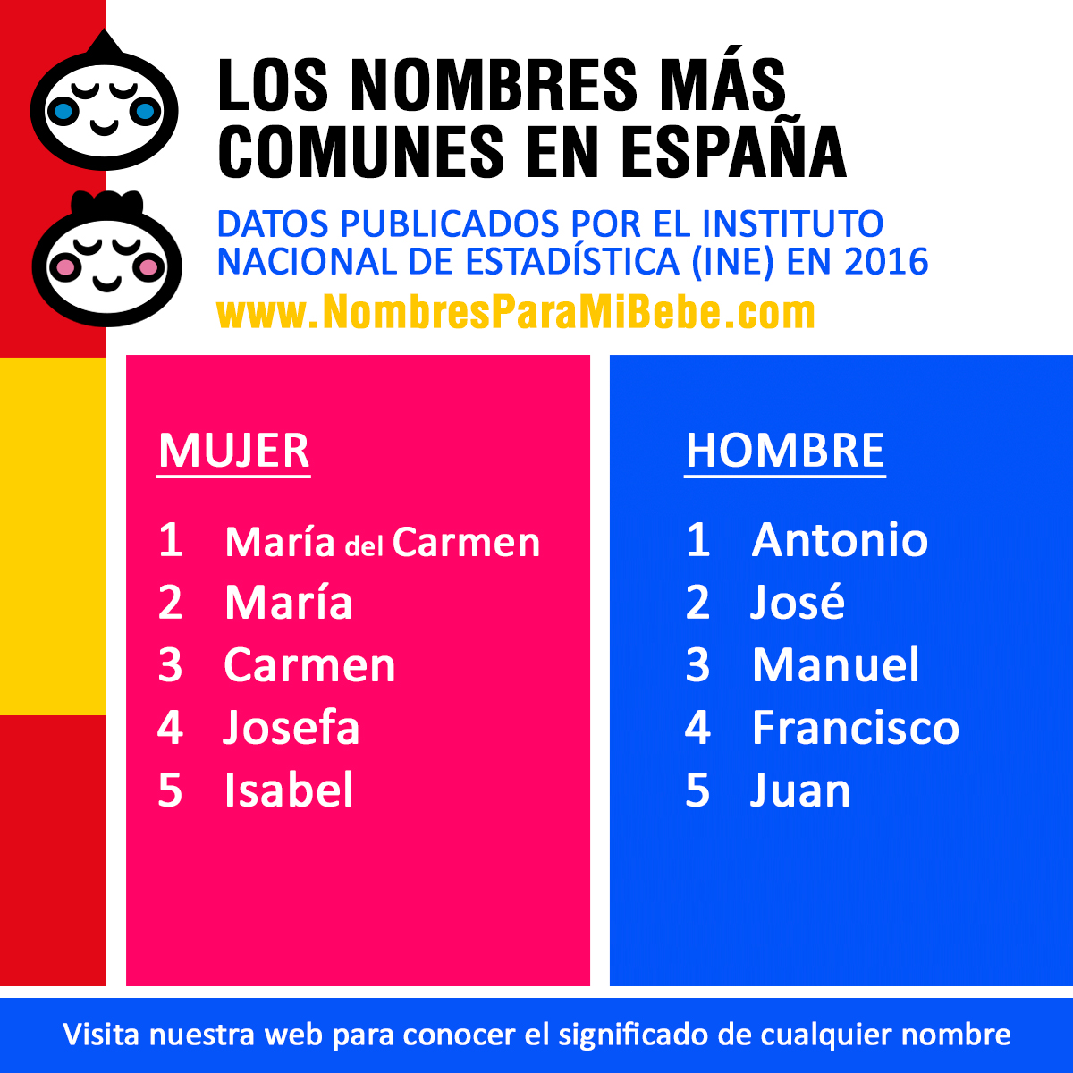 Nombres de persona más comunes en España (2016)